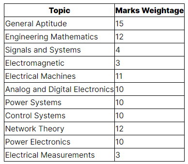 GATE EE 2024 Subject Wise Weightage PDF Download