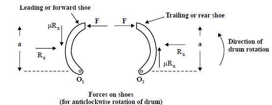 For the internal expanding shoe brake shown in the figure. Which shoe ...