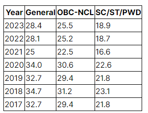 GATE Mechanical 2024 Cutoff PDF Download