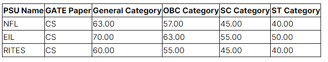 GATE Cutoff for PSU Recruitment 2023, 2022, 2021, 2020, 2019, 2018 ...