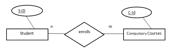 ER‐Model - Database Management System (DBMS) - Computer Science Engineering (CSE) PDF Download