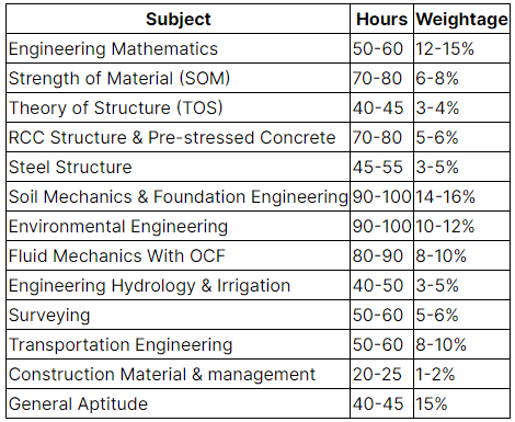 GATE Civil Study Plan: Structured Approach to Exam Preparation PDF Download