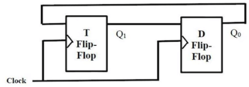Previous Year Questions: Sequential Circuit - Digital Logic - Computer Science Engineering (CSE ...