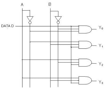Multiplexer & Demultiplexer | Digital Logic - Computer Science Engineering (CSE)