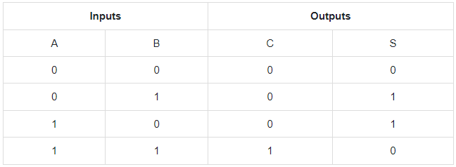 Arithmetic Circuits - 1 - Digital Logic - Computer Science Engineering (CSE) PDF Download