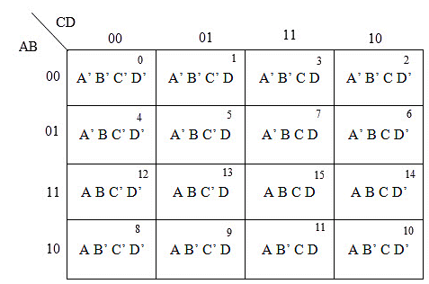 K-Maps (Karnaugh Maps) - Digital Logic - Computer Science Engineering ...