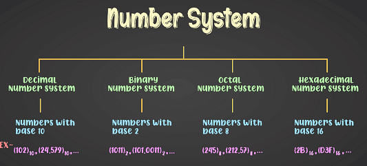 Number System - Digital Logic - Computer Science Engineering (CSE) PDF Download
