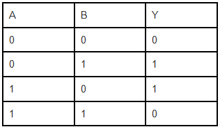 Logic Gates & Truth Tables - Notes - Computer Science Engineering (CSE)