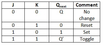 Latches and Its Types - Digital Logic - Computer Science Engineering (CSE) PDF Download