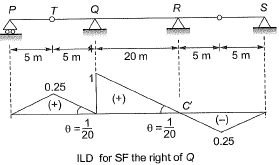 Past Year Questions: Influence Line Diagram and Rolling Loads - Topic ...