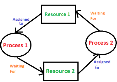 Deadlock - Operating System - Computer Science Engineering (CSE) PDF Download