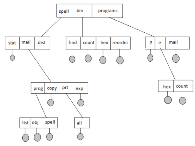 File Systems - GATE Computer Science Engineering(CSE) 2024 Mock Test ...
