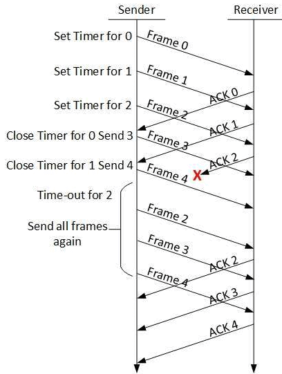 Flow And Error Control Techniques Gate Computer Science Engineeringcse 2023 Mock Test Series 6015