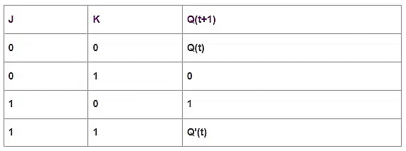 Characteristic Equation and Excitation Table of Flip-Flops - Digital ... Characteristic Equation and Excitation Table of Flip-Flops - Digital ...