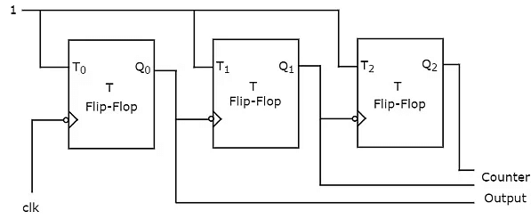 Counters Counters - Digital Logic - Computer Science Engineering (CSE ...