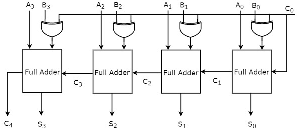 Arithmetic Circuits 1 Digital Logic Computer Science Engineering Cse Pdf Download 0018