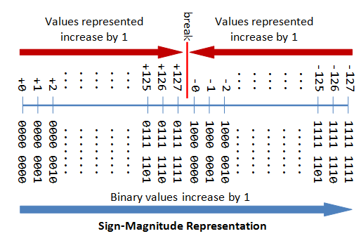 Integer Representation - Digital Logic - Computer Science Engineering (CSE) PDF Download