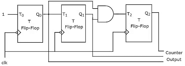 Counters Counters - Digital Logic - Computer Science Engineering (CSE ...