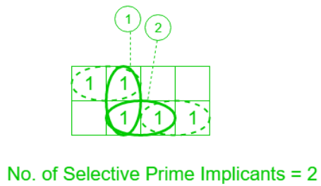 Various Implicants in K-Map | Digital Logic - Computer Science ...