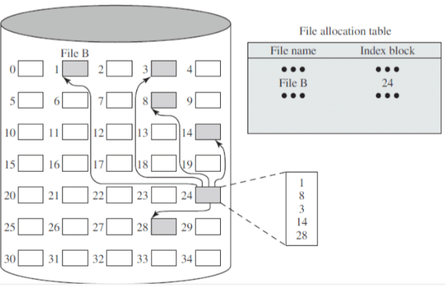 File Systems - Operating System - Computer Science Engineering (CSE) PDF Download