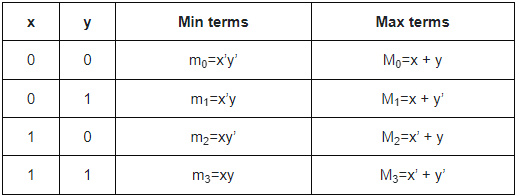 Canonical and Standard Forms - Digital Logic - Computer Science ...
