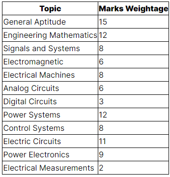 GATE EE 2024 Subject Wise Weightage PDF Download