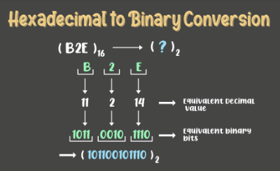Number System - Digital Logic - Computer Science Engineering (CSE) PDF Download