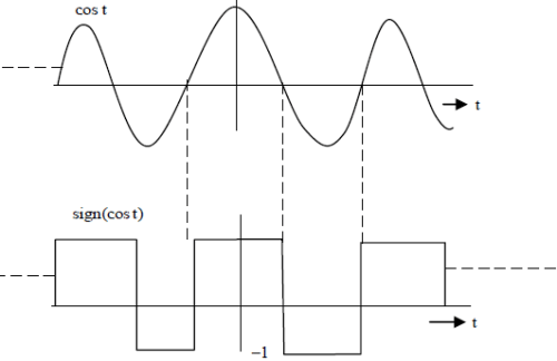 The signum function is given byThe Fourier series expansion of sgn(cos ...