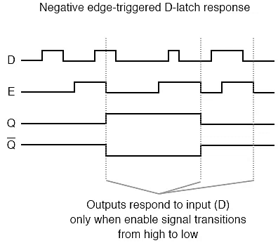 Edge-Triggered Latches - Digital Logic - Computer Science Engineering (CSE) PDF Download