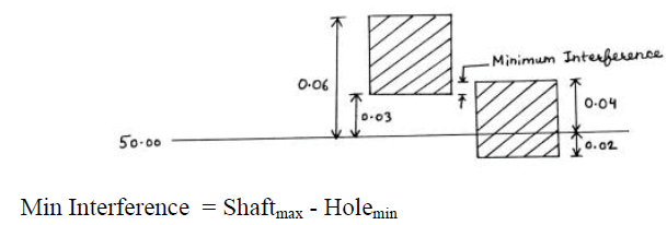 The Maximum Interference In Mm After Assembly Between A Bush Of Size