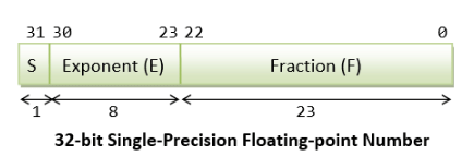 Floating-Point Number Representation - Digital Logic - Computer Science Engineering (CSE) PDF ...