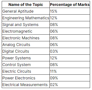GATE EE Paper Analysis 2023 : Section-Wise Marks Distribution PDF Download