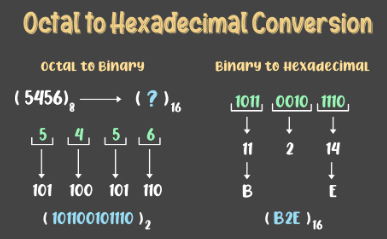 Number System - Digital Logic - Computer Science Engineering (CSE) PDF Download