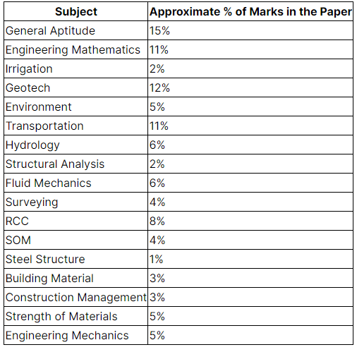 GATE Important Topics for Civil Engineering PDF Download