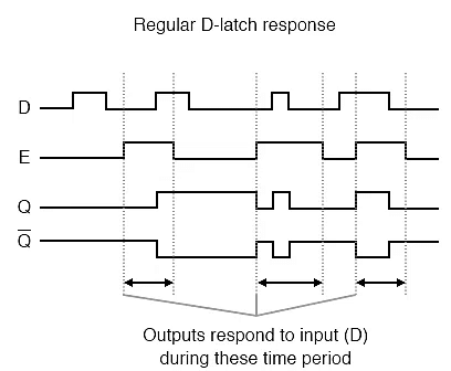 Edge-Triggered Latches - Digital Logic - Computer Science Engineering (CSE) PDF Download