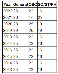 GATE 2023 Cutoff for CSE (Computer Science and Engineering) PDF Download