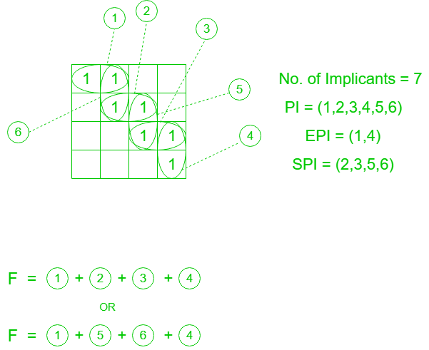 Various Implicants in K-Map - Digital Logic - Computer Science Engineering (CSE) PDF Download