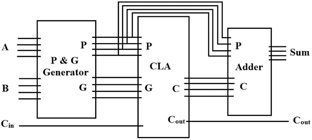 Arithmetic Circuits 2 Digital Logic Computer Science Engineering Cse Pdf Download