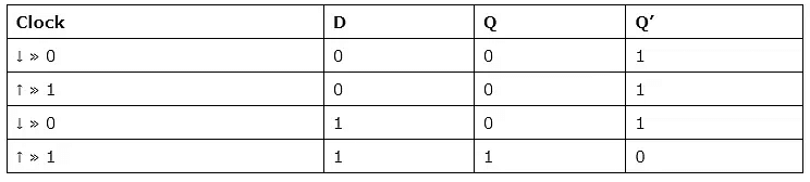Flip-Flops and Its Types - Digital Logic - Computer Science Engineering ...