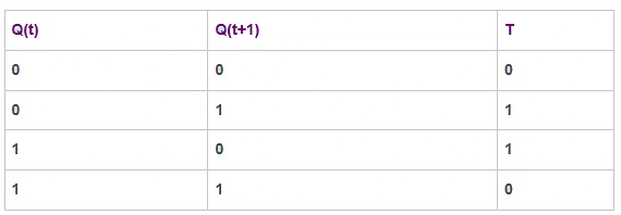 Characteristic Equation and Excitation Table of Flip-Flops - Digital Logic - Computer Science ...