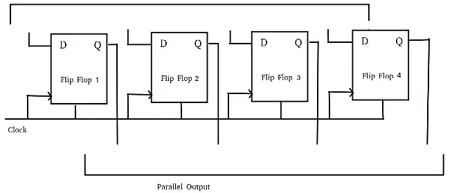 Shift Registers in Digital Logic - Digital Logic - Computer Science Engineering (CSE) PDF Download