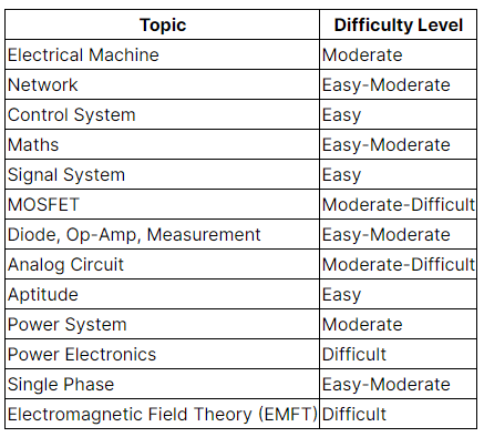 GATE EE Paper Analysis 2023 : Section-Wise Marks Distribution PDF Download