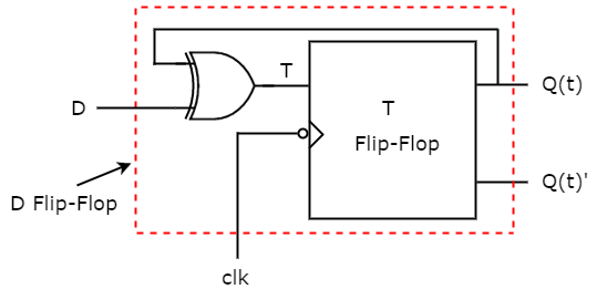 Conversion of Flip-Flops - Digital Logic - Computer Science Engineering (CSE) PDF Download