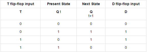 Conversion of Flip-Flops - Digital Logic - Computer Science Engineering ...