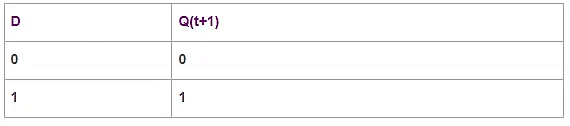 Characteristic Equation and Excitation Table of Flip-Flops - Digital ...