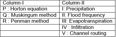 Past Year Questions: Infiltration, Runoff and Hydrographs - Topic wise ...