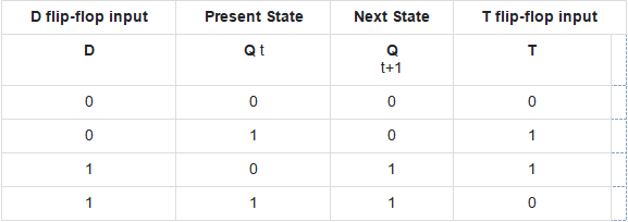 Conversion of Flip-Flops - Digital Logic - Computer Science Engineering (CSE) PDF Download