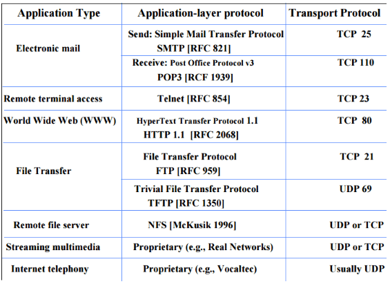 Application Layer Protocols Computer Networks Computer Science Engineering Cse Pdf Download 4524