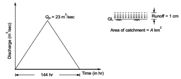 Past Year Questions: Infiltration, Runoff and Hydrographs - Topic wise ...