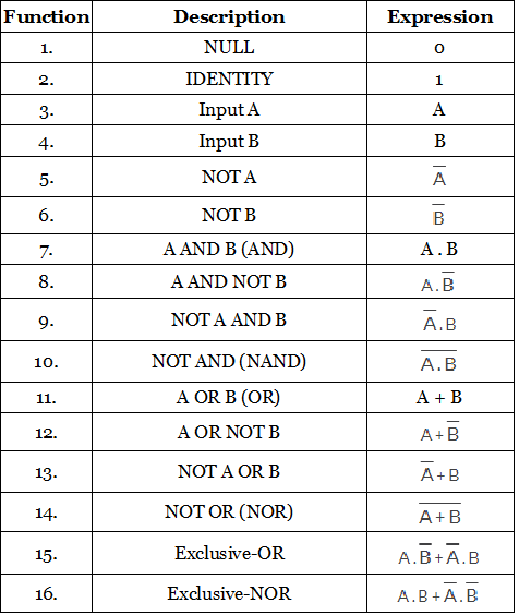 Laws of Boolen Algebra - Digital Logic - Computer Science Engineering (CSE) PDF Download